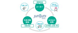 【junijuni】安くないという口コミは本当？リアルな評判を紹介！ | kimakura