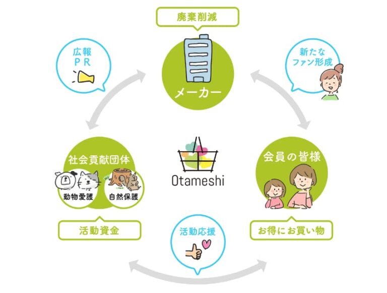 Otameshi(オタメシ)の特徴や評判をわかりやすく紹介！メリットやデメリットとは？ | kimakura